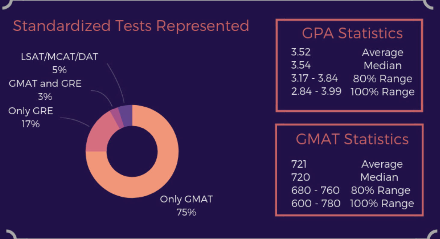 Meet the NYU Stern Class of 2021: Diverse and Highly Academically ...