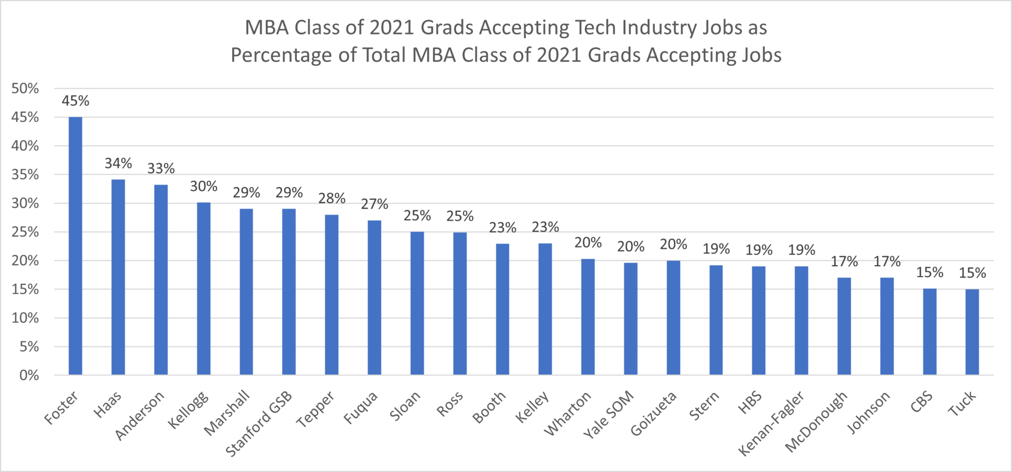Tech Jobs Decline at Top MBA Programs | Clear Admit