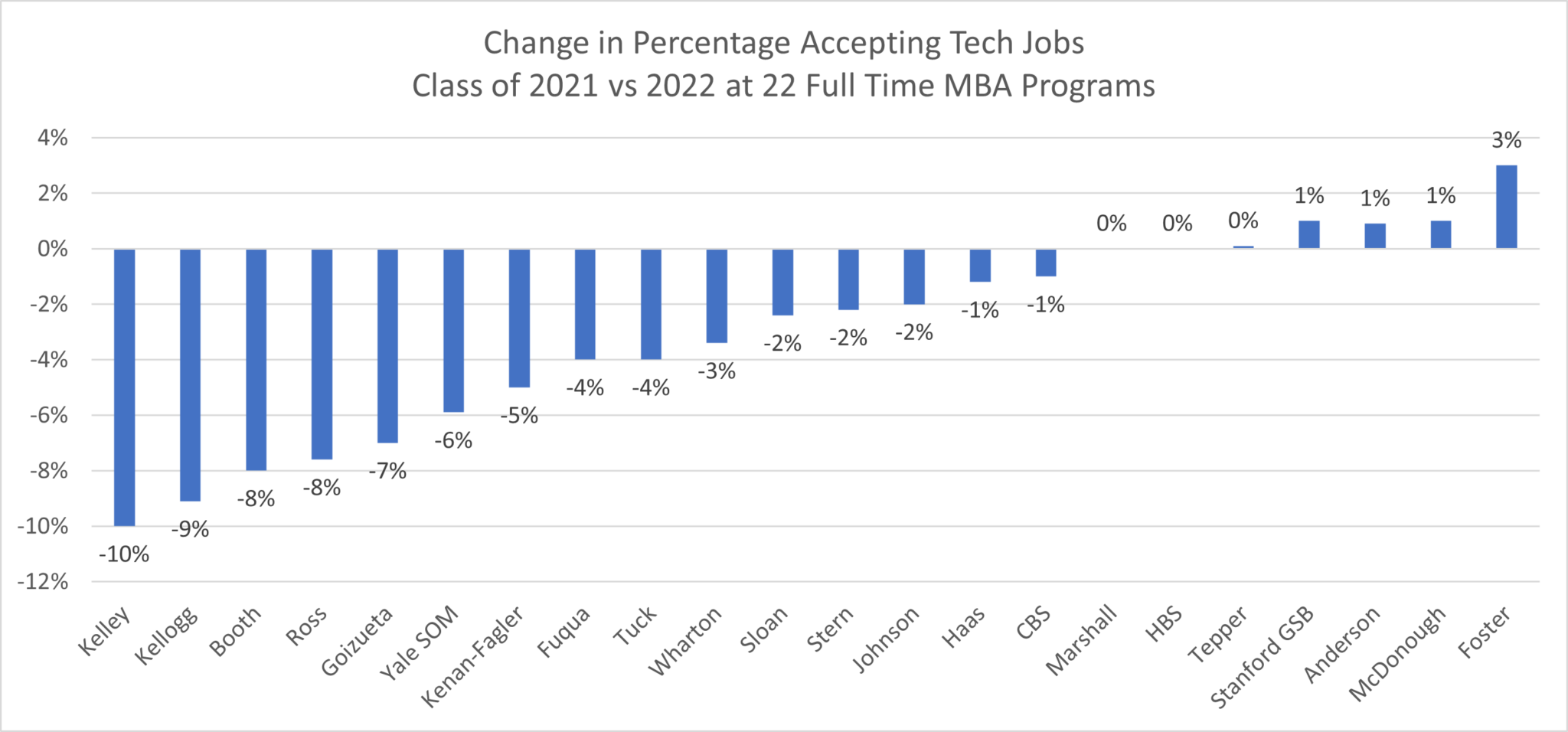 Tech Jobs Decline at Top MBA Programs | Clear Admit