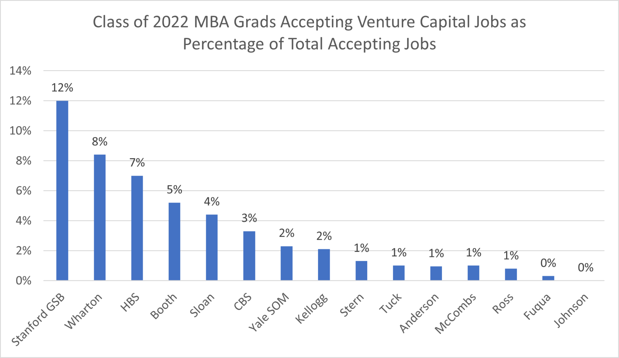 VC and PE MBA Placements at M7 Schools | Clear Admit