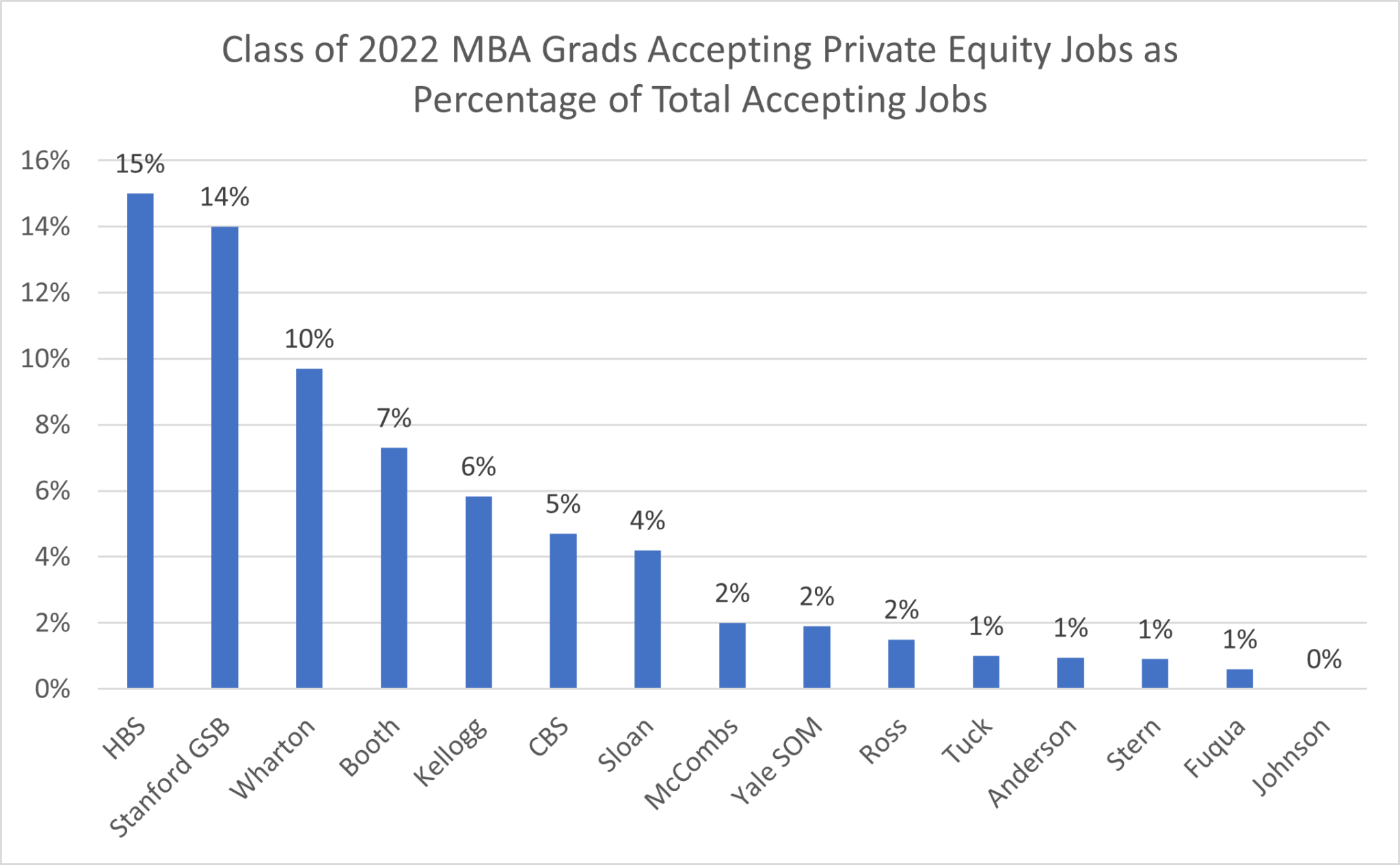 VC and PE MBA Placements at M7 Schools | Clear Admit
