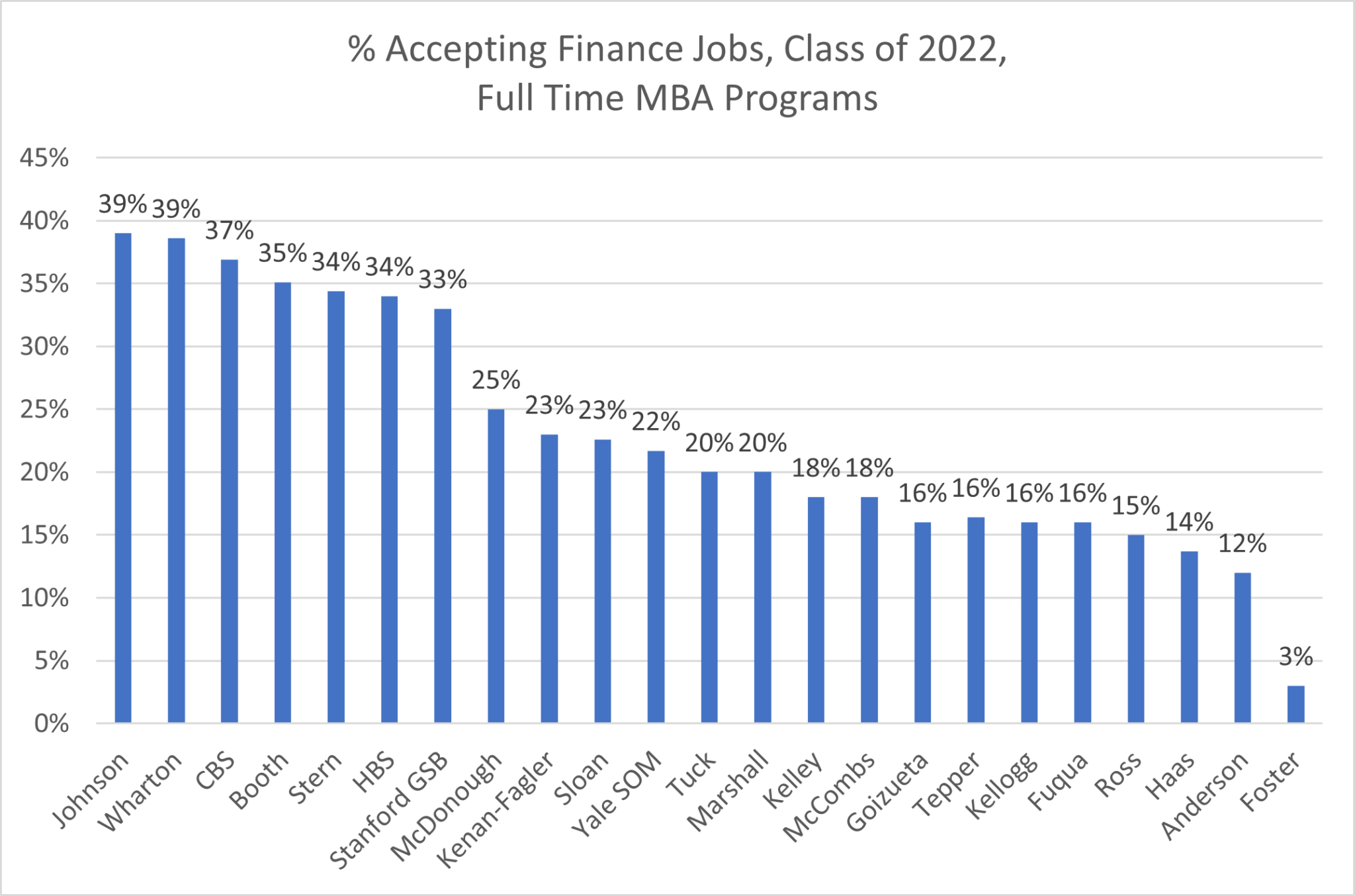VC and PE MBA Placements at M7 Schools | Clear Admit