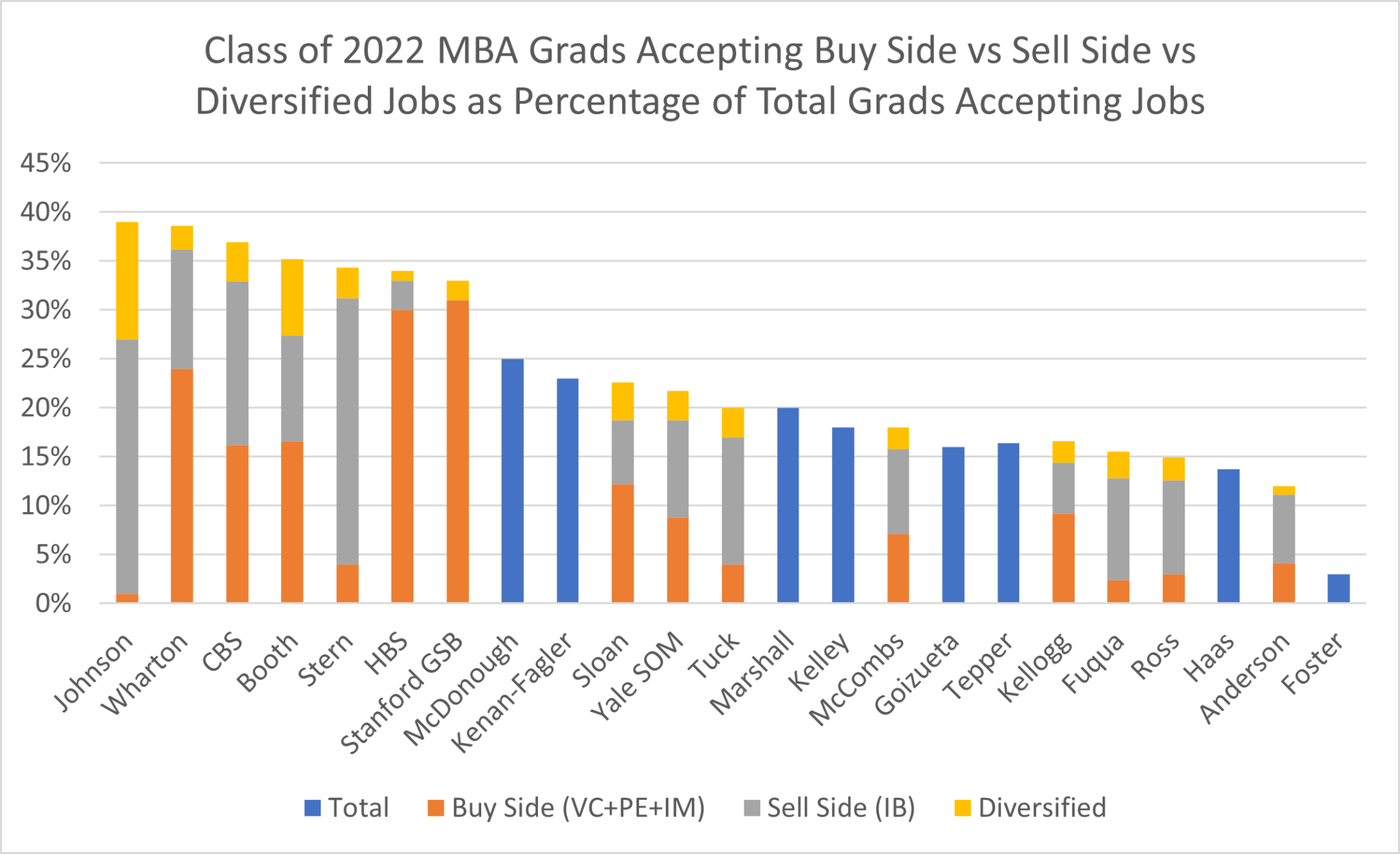 VC and PE MBA Placements at M7 Schools | Clear Admit
