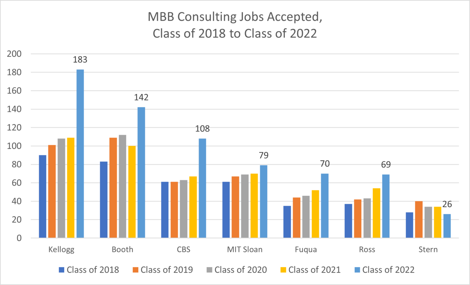 MBB Consulting Job Placements at Top B-Schools | Clear Admit