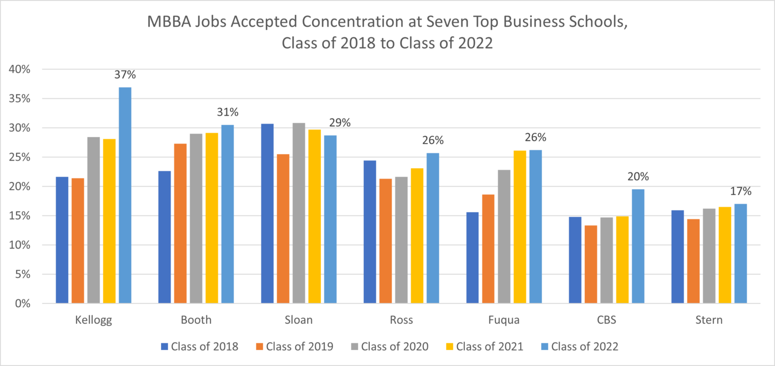MBA Career Trends: MBB Jobs & Amazon Hiring | Clear Admit
