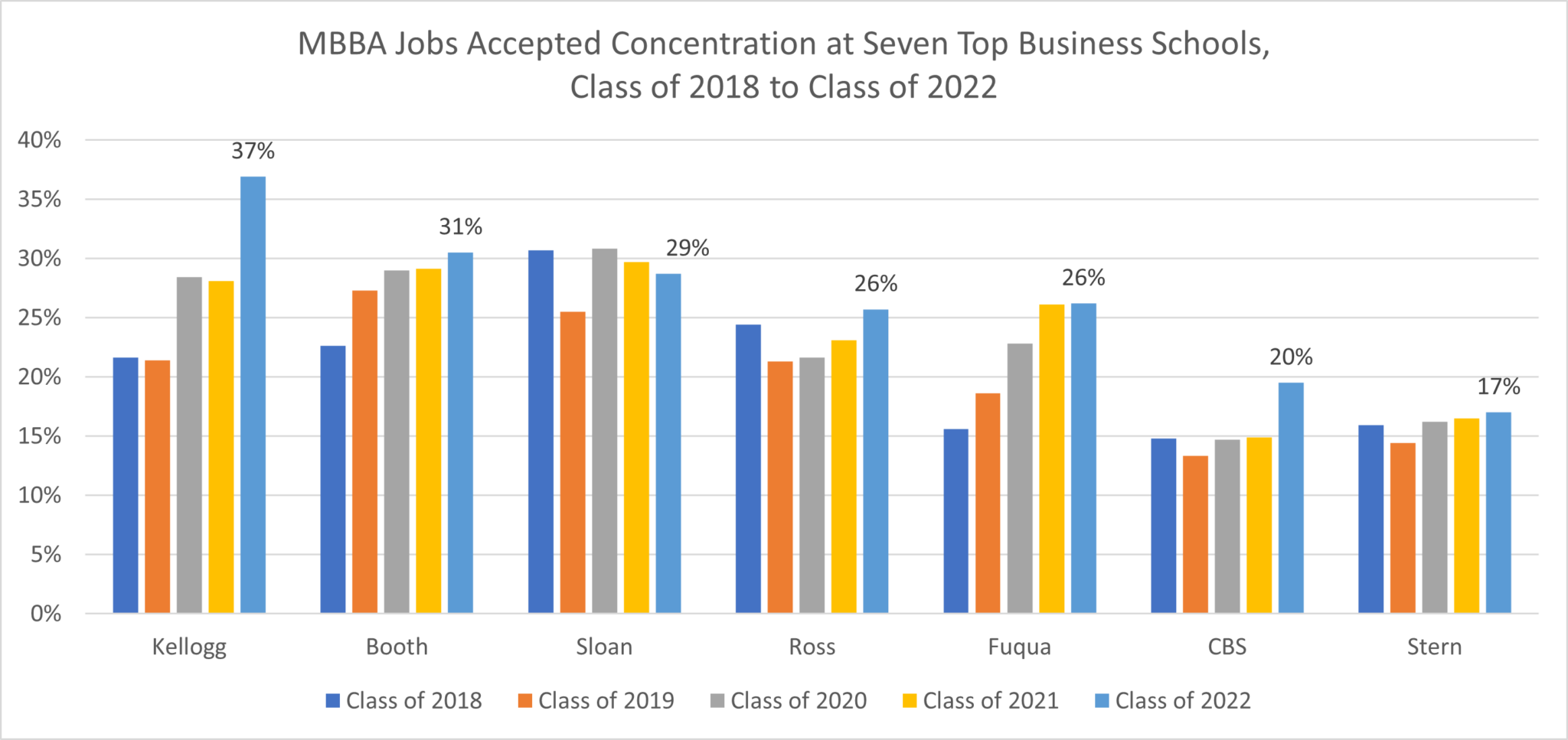 MBA Career Trends: MBB Jobs & Amazon Hiring | Clear Admit