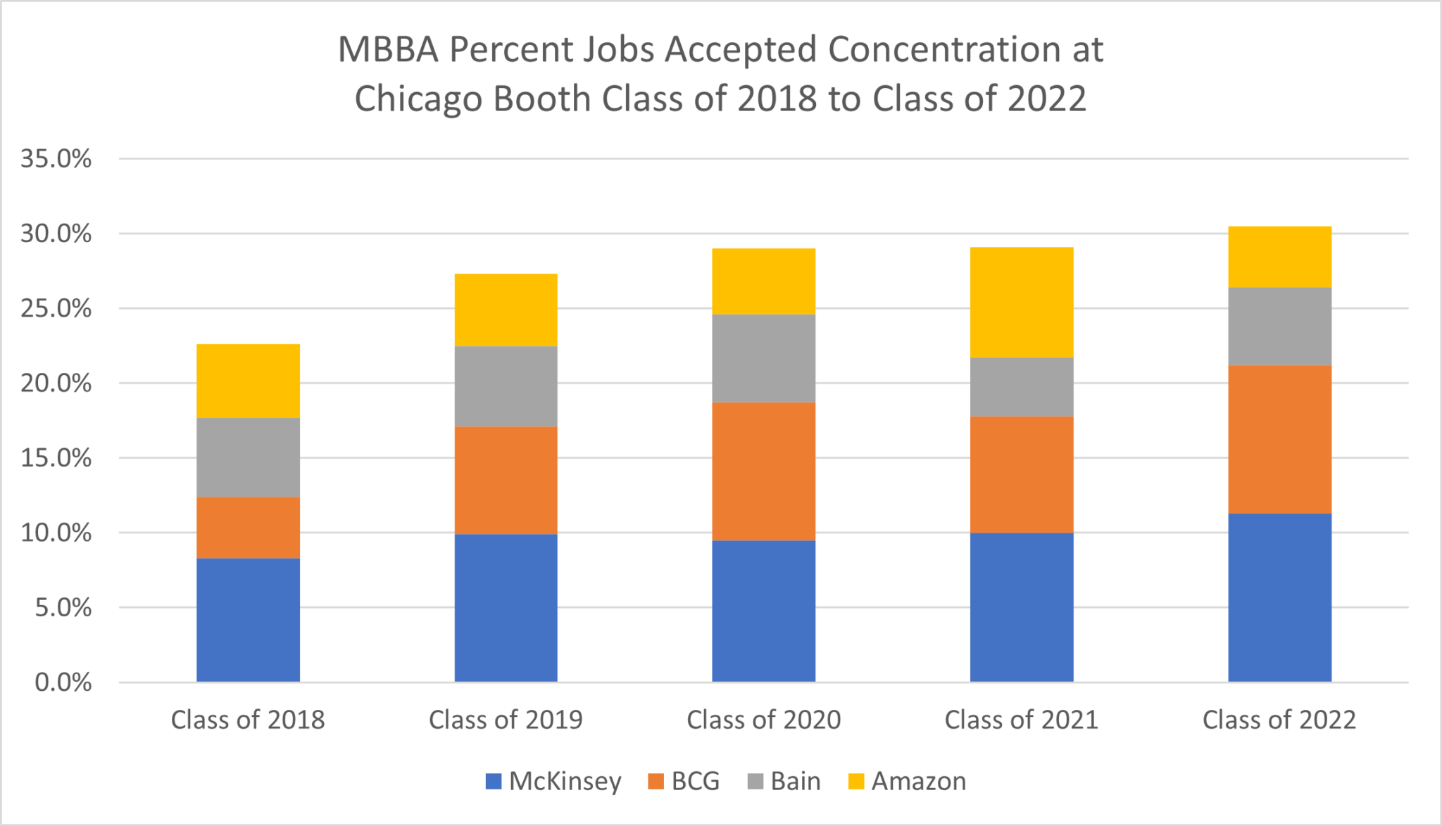 MBA Career Trends: MBB Jobs & Amazon Hiring | Clear Admit