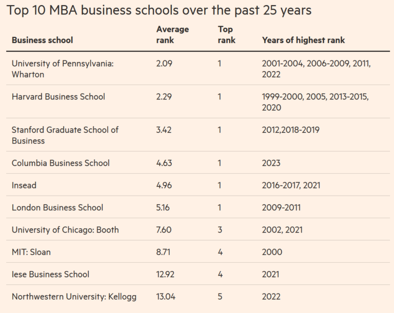 The Financial Times 2023 Global MBA Ranking: CBS Takes Top Spot for the ...