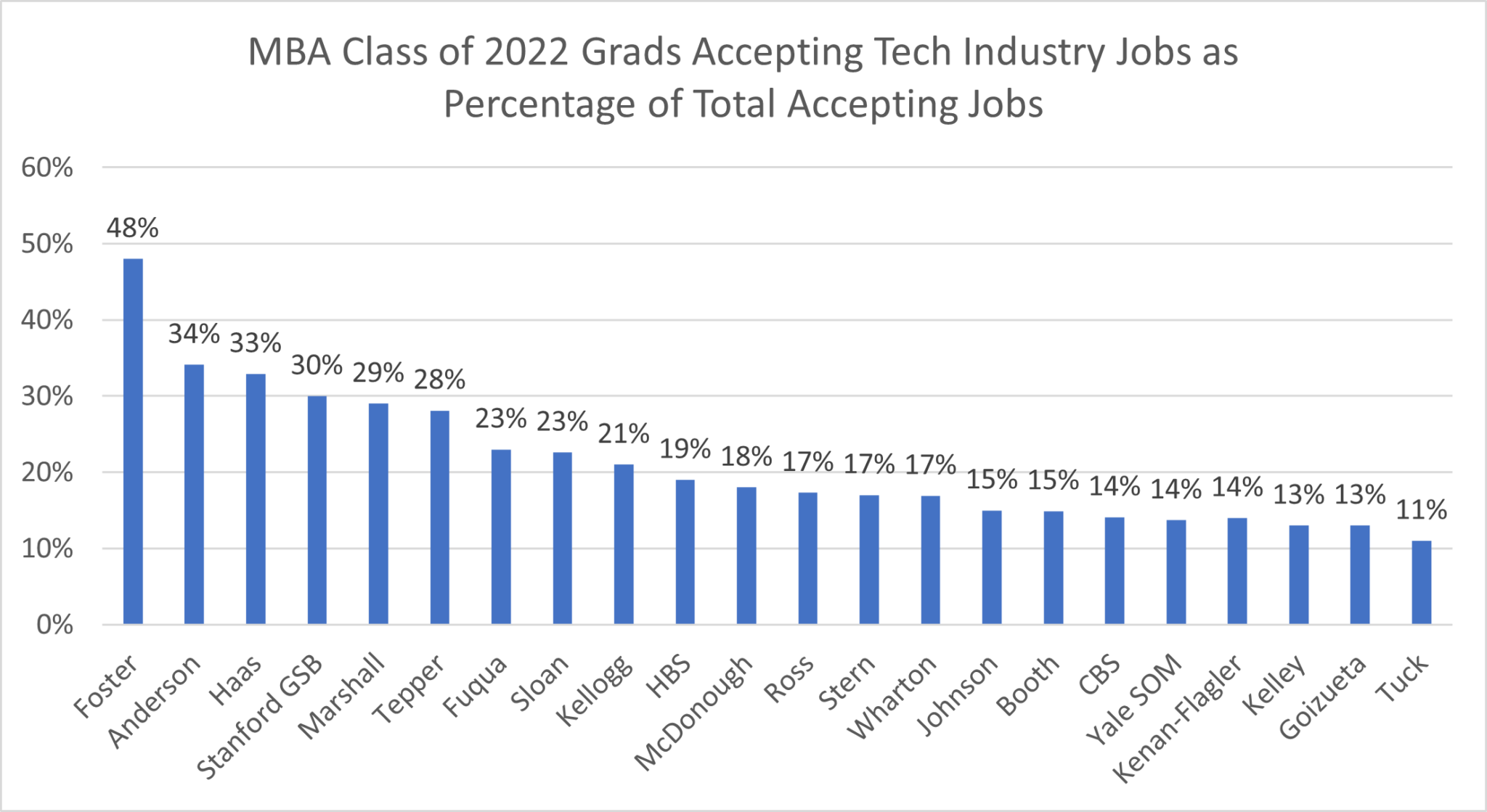 MBA Career Trends: Big Tech Jobs Remain Popular with Graduates