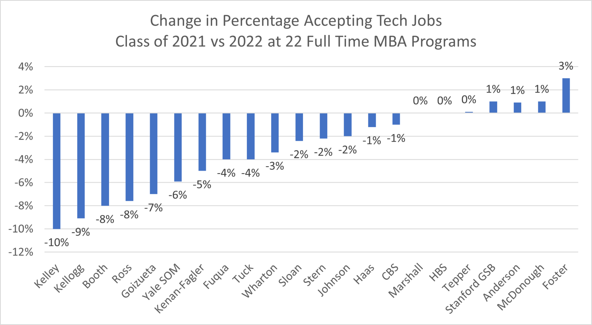 MBA Career Trends: Big Tech Jobs Remain Popular with Graduates