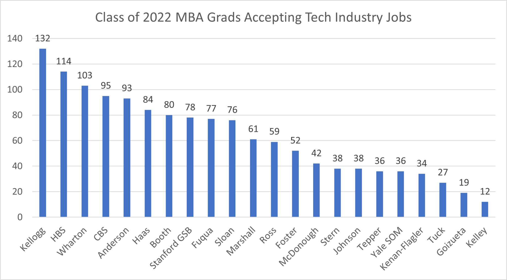 MBA Career Trends: Big Tech Jobs Remain Popular with Graduates