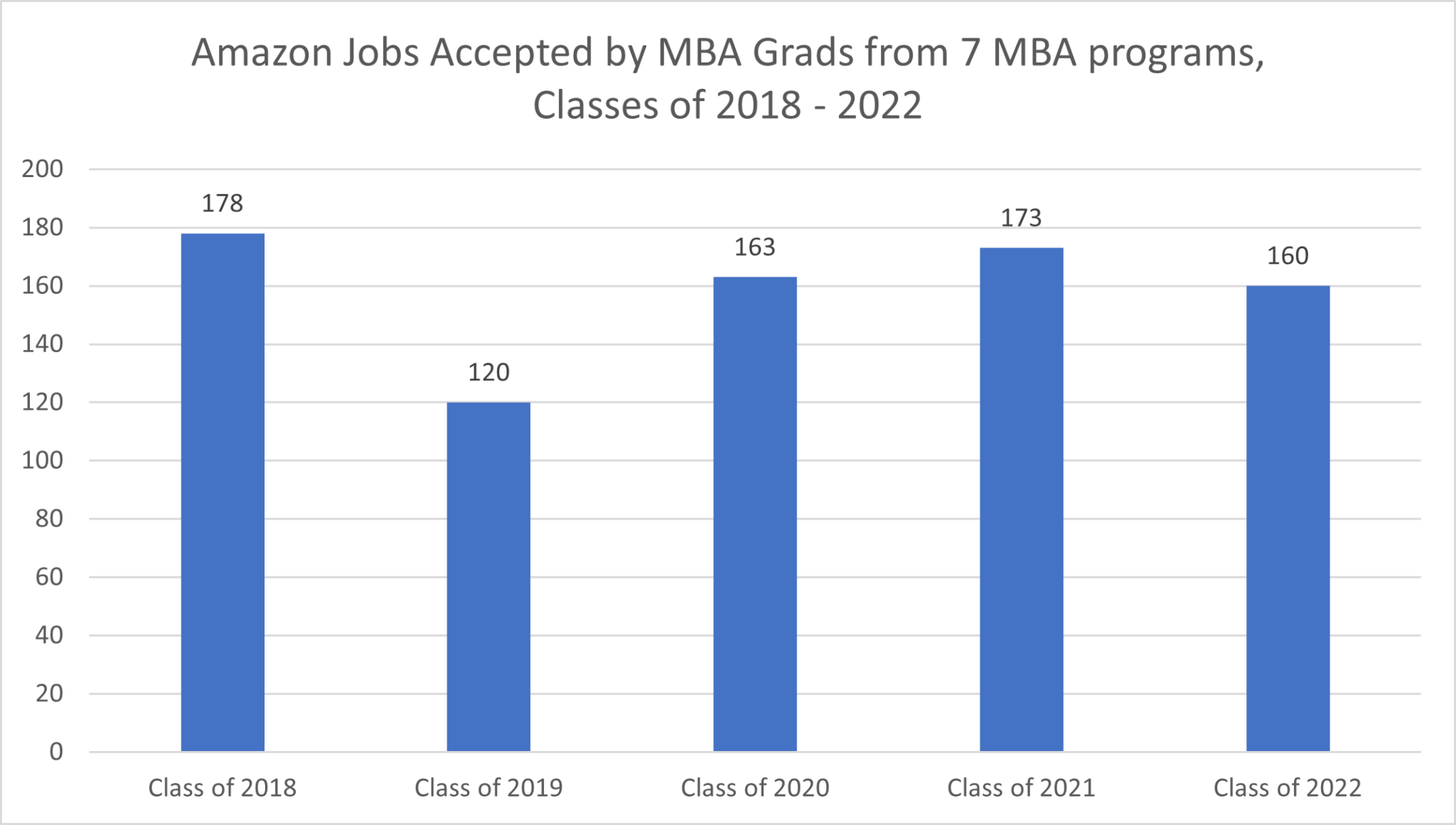 MBA Career Trends: Big Tech Jobs Remain Popular with Graduates