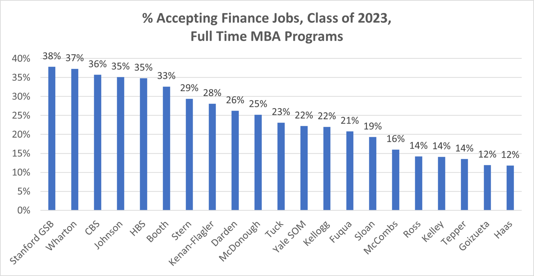 M7 B-Schools Lead in VC & PE Finance Careers | Clear Admit