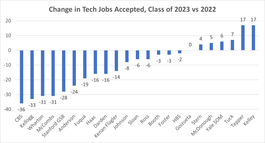 Big Tech MBA Hiring Declined in 2023 | Clear Admit