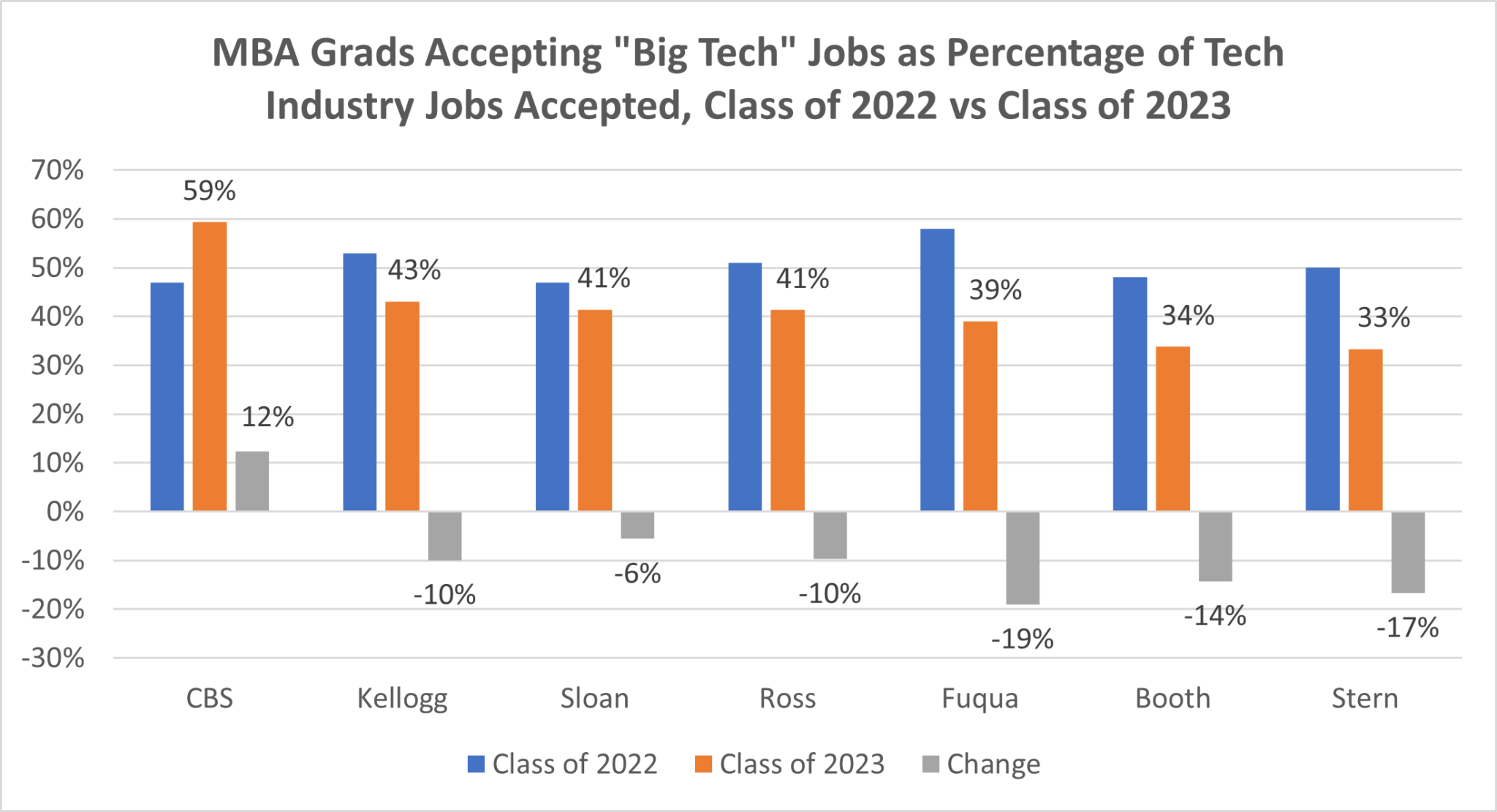 Big Tech MBA Hiring Declined in 2023 | Clear Admit