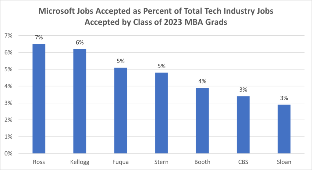 Big Tech MBA Hiring Declined in 2023 | Clear Admit