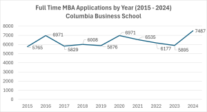 Unpacking 2024's High MBA Application Rates | Clear Admit
