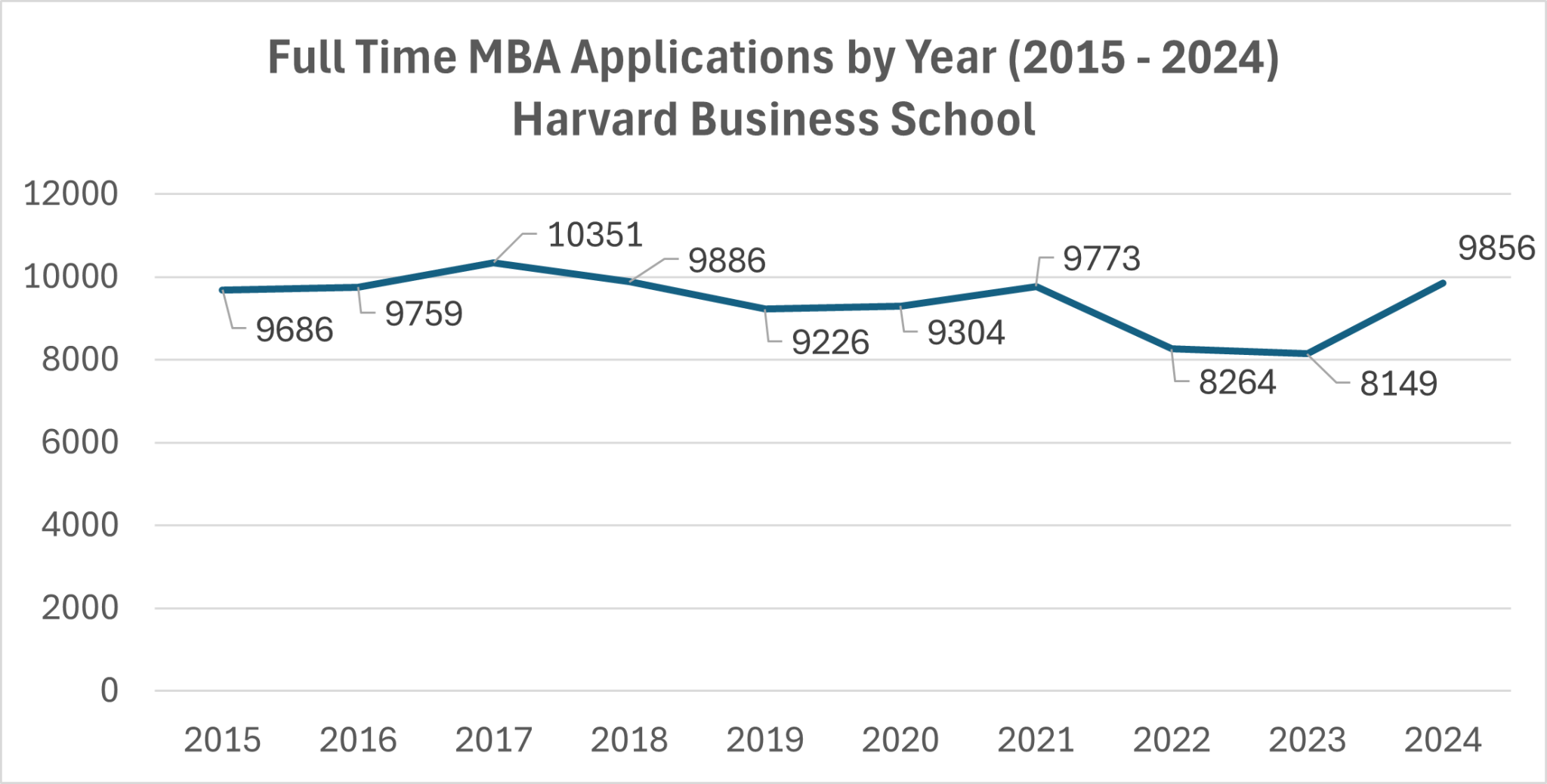 Unpacking 2024's High MBA Application Rates | Clear Admit