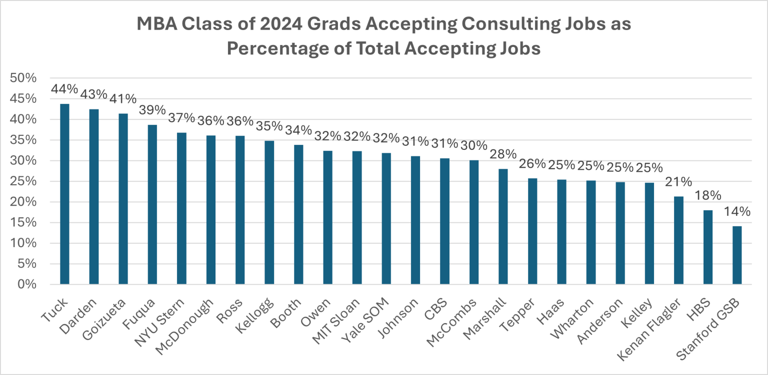 Consulting Placement Trends at Leading MBA Programs | Clear Admit
