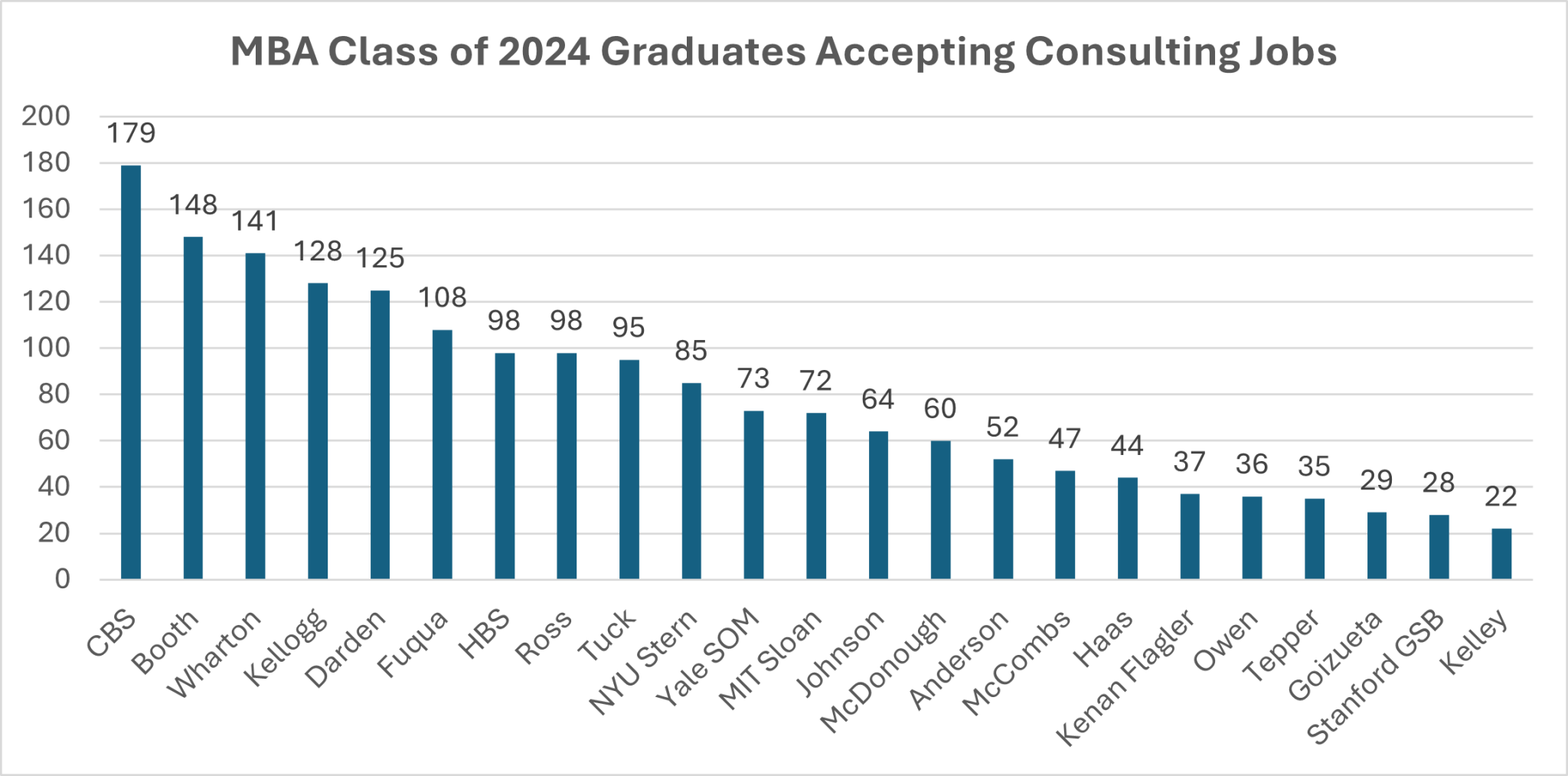 Consulting Placement Trends at Leading MBA Programs | Clear Admit