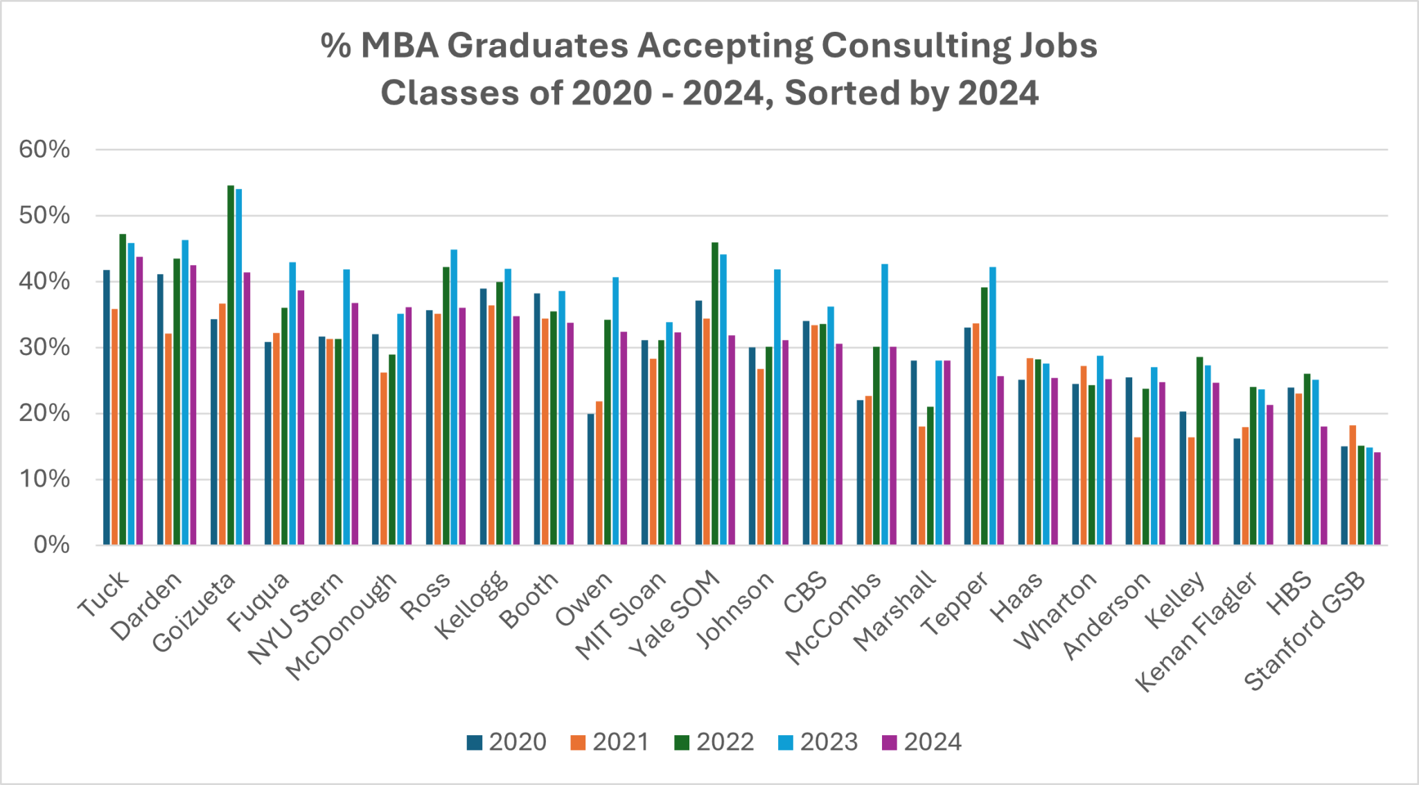 Consulting Placement Trends at Leading MBA Programs | Clear Admit