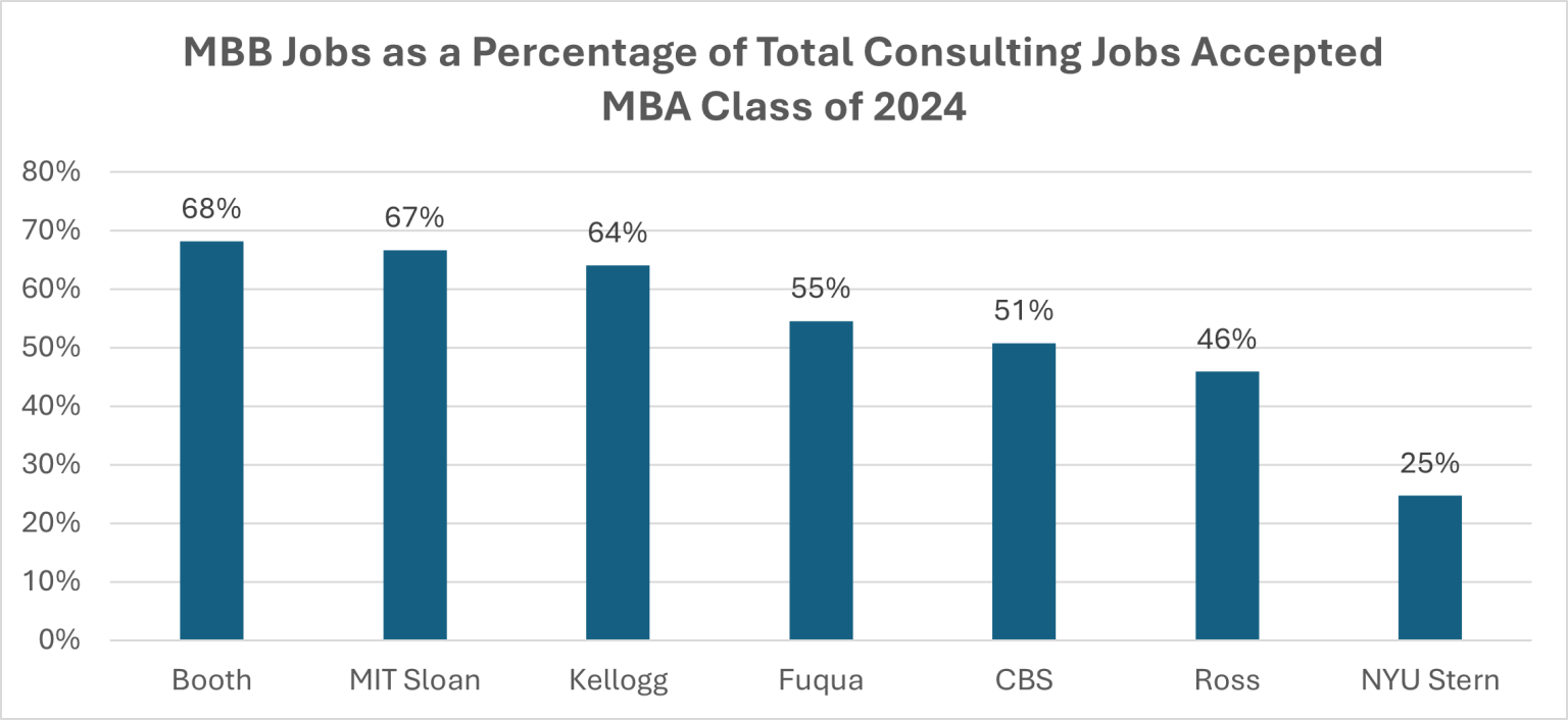 Consulting Placement Trends at Leading MBA Programs | Clear Admit