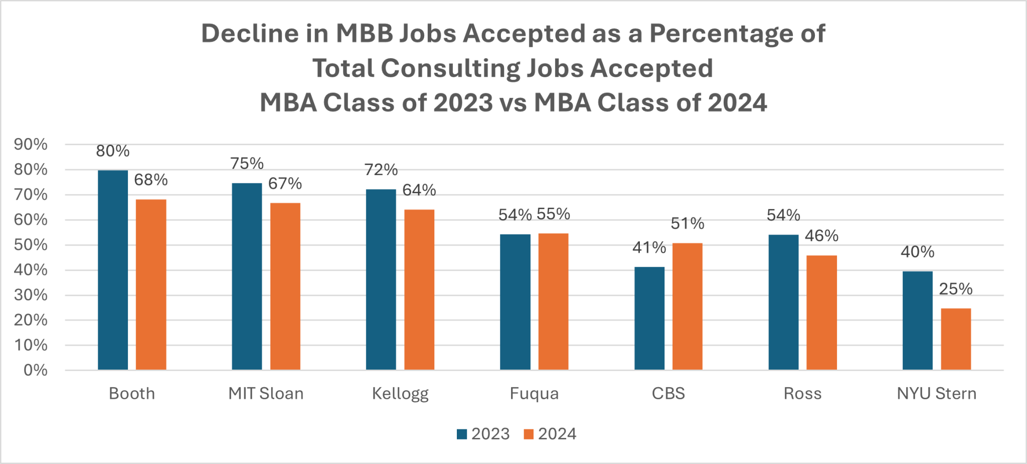 Consulting Placement Trends at Leading MBA Programs | Clear Admit