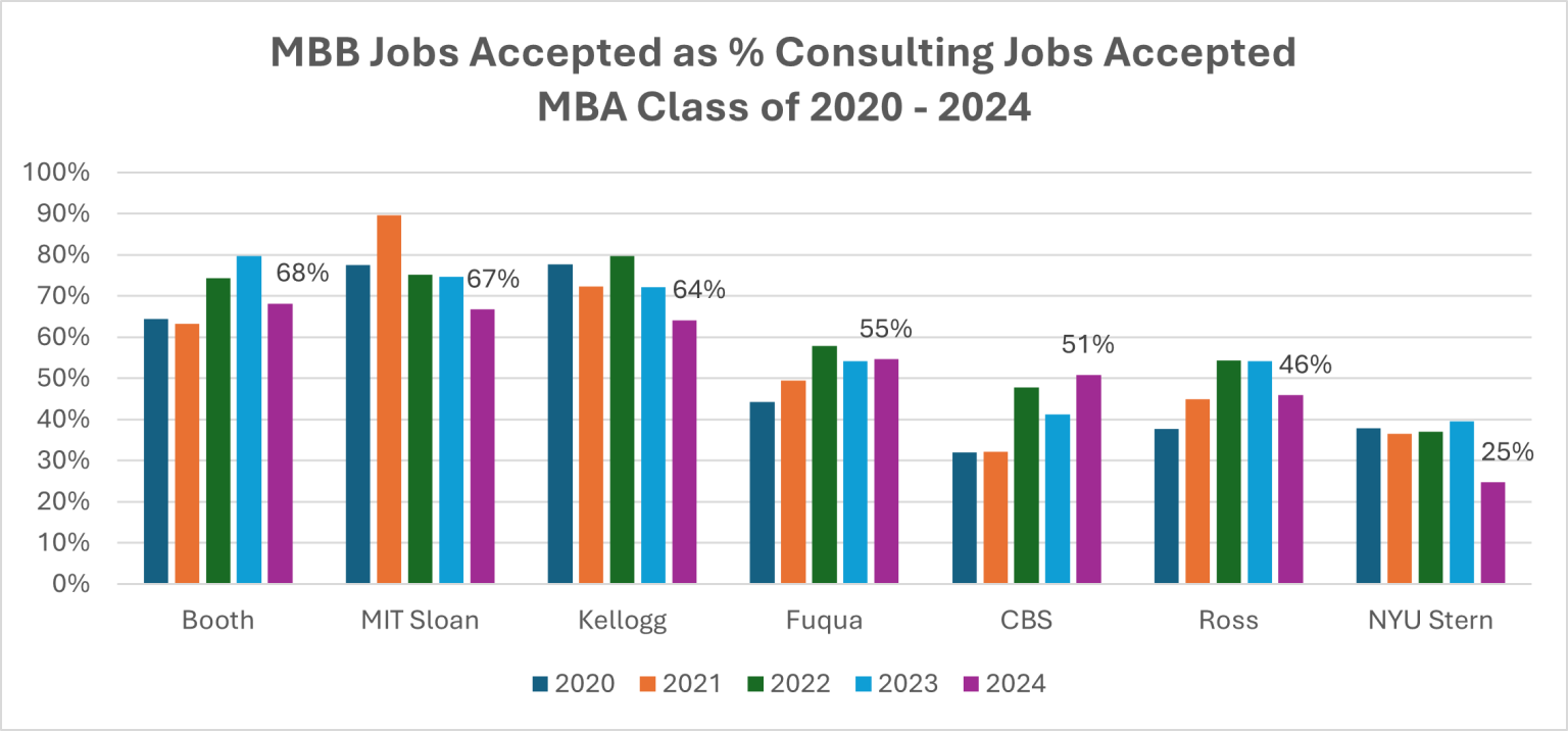 Consulting Placement Trends at Leading MBA Programs | Clear Admit