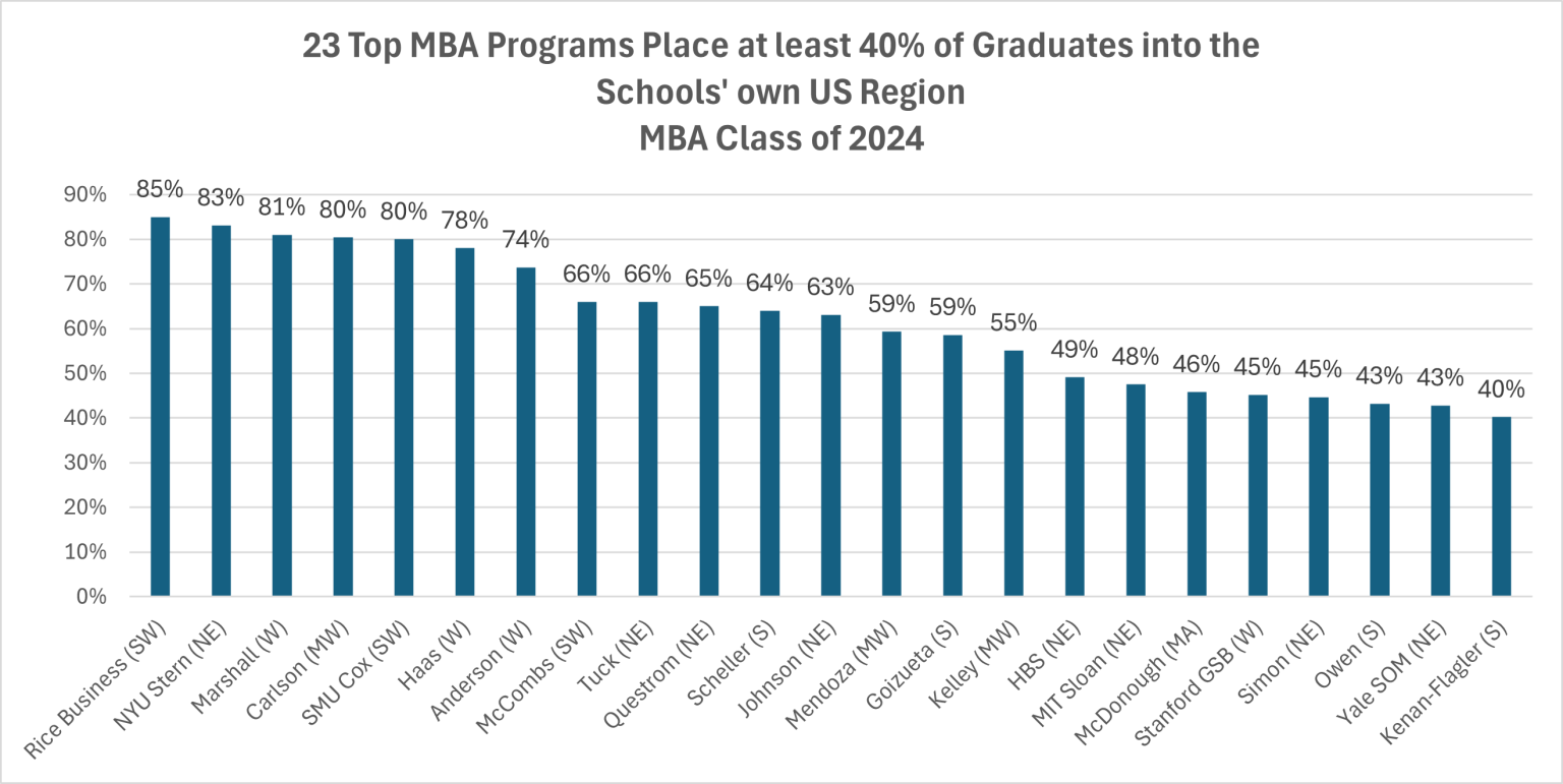 Mapping MBA Career Outcomes: Job Placements by U.S. Region for Top MBA ...