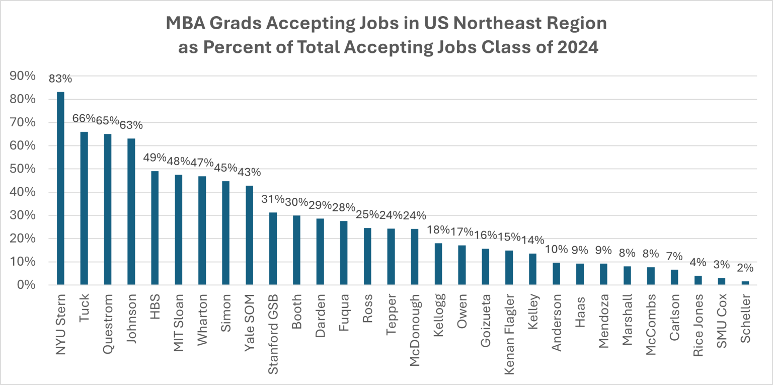Mapping MBA Career Outcomes: Job Placements by U.S. Region for Top MBA ...