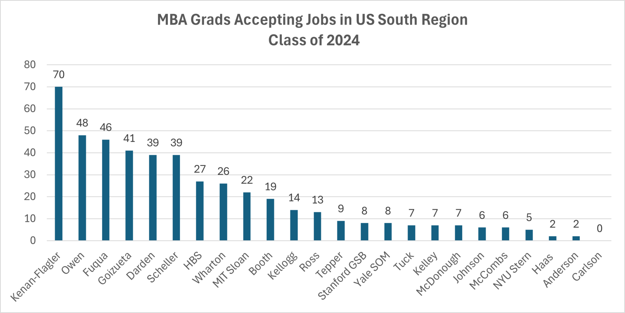 Mapping MBA Career Outcomes: Job Placements by U.S. Region for Top MBA ...