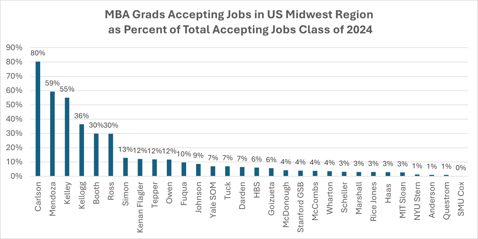 Mapping MBA Career Outcomes: Job Placements by U.S. Region for Top MBA ...
