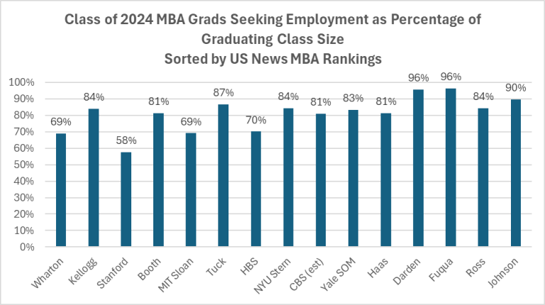 U.S. News 2025 Best Business Schools: Wharton Stands Alone at the Top ...